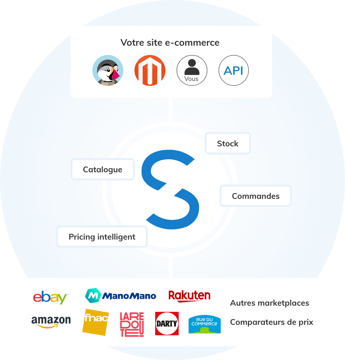 Marketplace flow manager